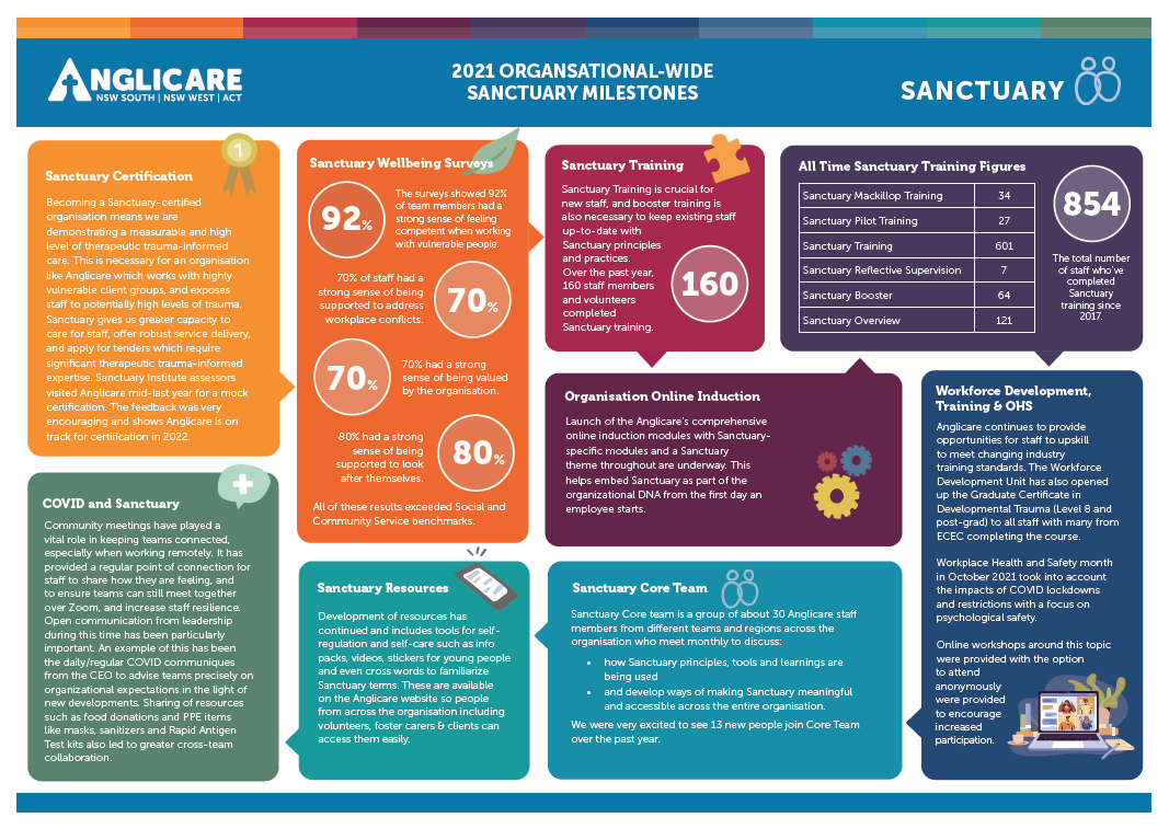 Anglicare | Sanctuary Celebration